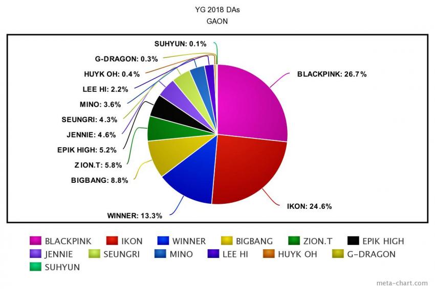 2018 소속사별 음원판매 순위(YG, SM, JYP, 빅히트) - 인스티즈(instiz) 연예 카테고리