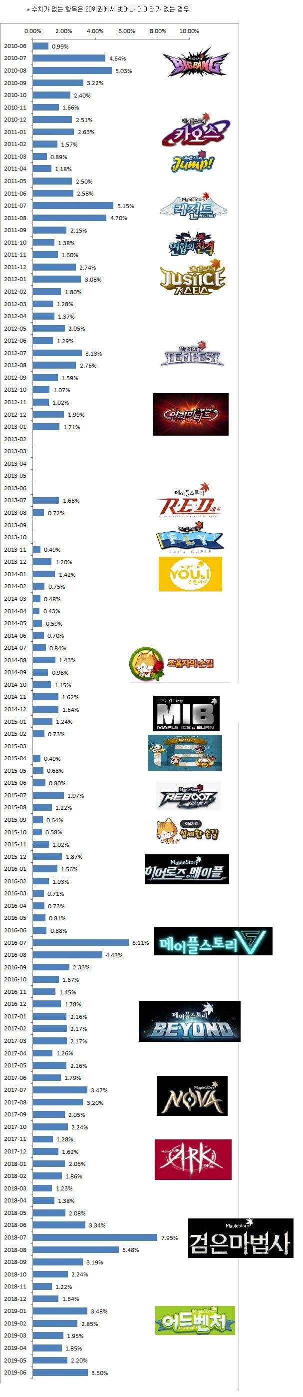 2010 ~ 2019년 메이플스토리 PC방 점유율 변천사.jpg - 인스티즈(instiz) 메이플스토리 카테고리