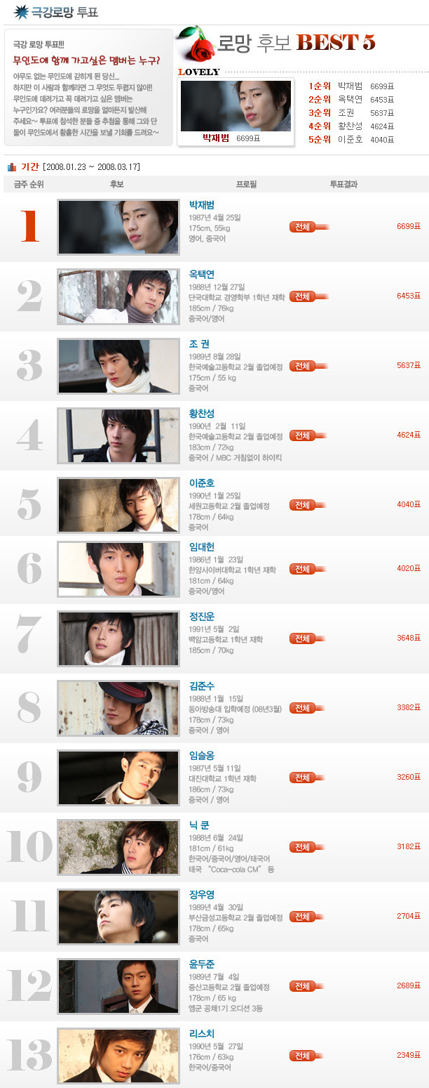 옛날에 JYP에서 2AM 2PM 멤버 뽑는 서바이벌 '열혈남아' 순위표인데 - 인스티즈(instiz) 연예 카테고리