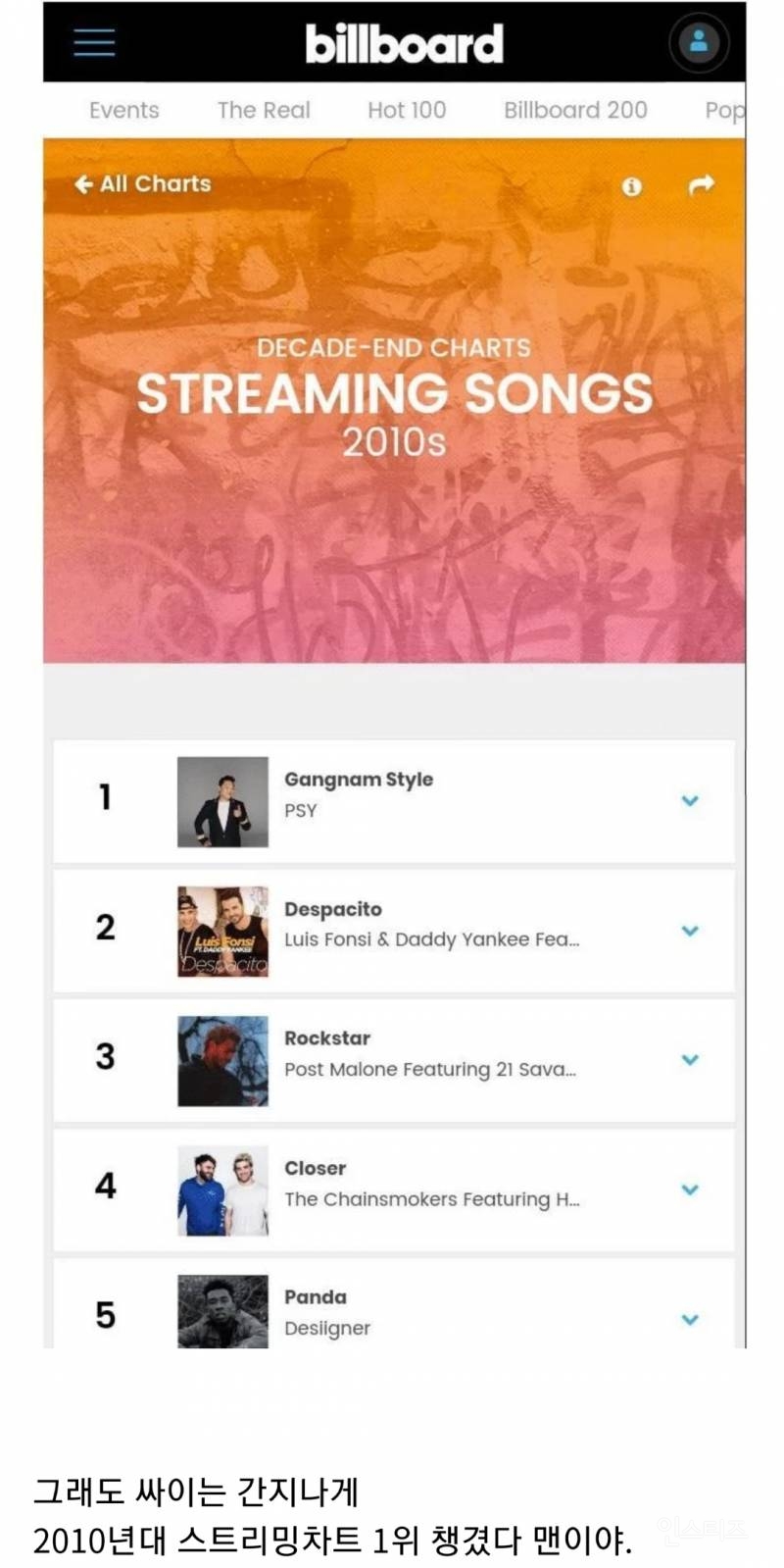 헐 강남스타일이 빌보드 2010년대 최다스트리밍 1위였었네ㄷㄷㄷ - 인스티즈(instiz) 연예 카테고리
