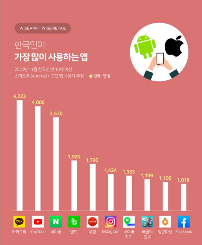 한국인이 올해 제일 많이 사용한 앱 BEST 10 - 인스티즈(instiz) 일상 카테고리
