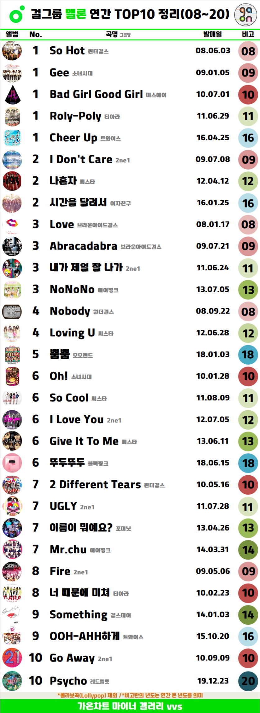 [정보/소식] 아이돌그룹 멜론 연간 top10 - 인스티즈(instiz) 연예 카테고리