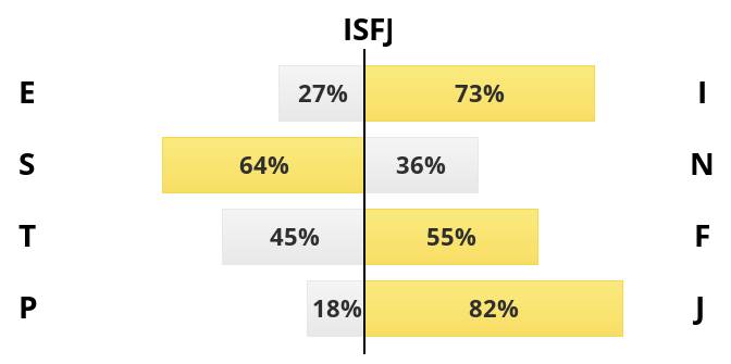 ISTJ랑 ISFJ랑 어떻게 다른지 잘 아는새럼? - 인스티즈(instiz) 일상 카테고리