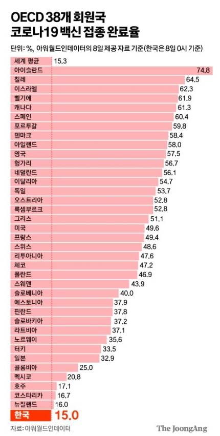 한국 백신 접종률 OECD 꼴찌ㅋㅋㅋㅋ - 인스티즈(instiz) 일상 카테고리