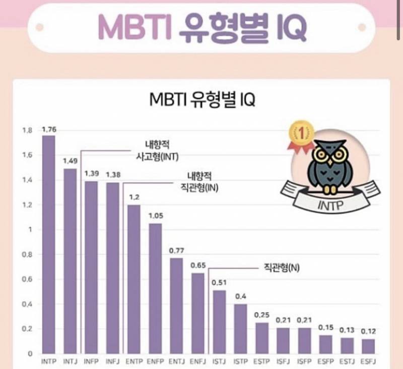 mbti 별 평균 지능순위 봤어?? - 인스티즈(instiz) 일상 카테고리