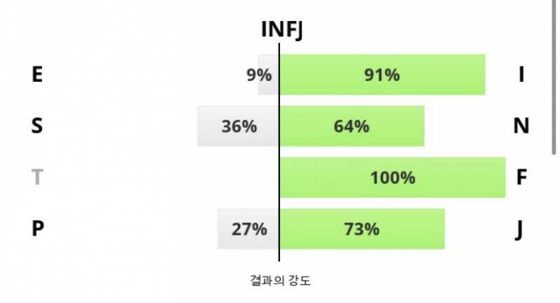 내 mbti 비율 좀 봐봐...😨 - 인스티즈(instiz) 익명잡담