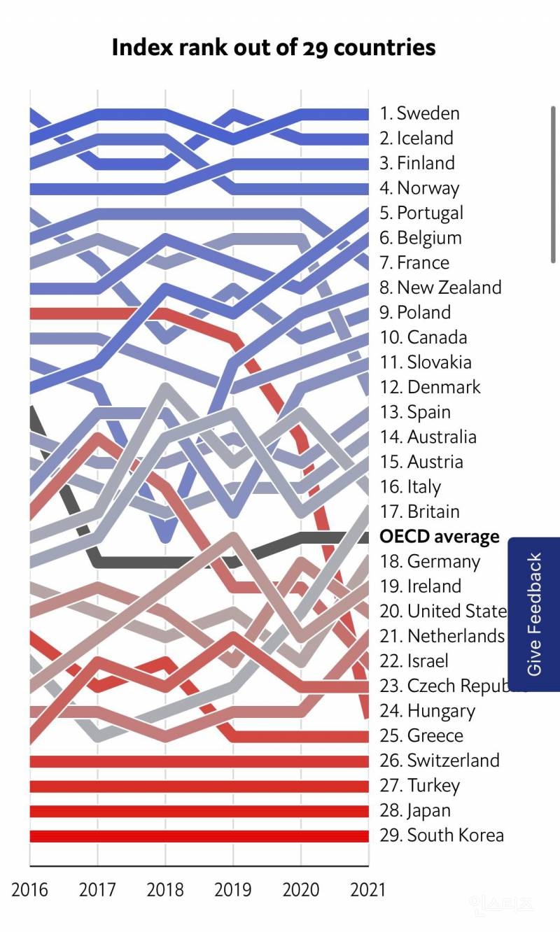 한국, OECD중 일하는 여성이 살기 좋은 나라 1위 - 인스티즈(instiz) 인티포털 카테고리