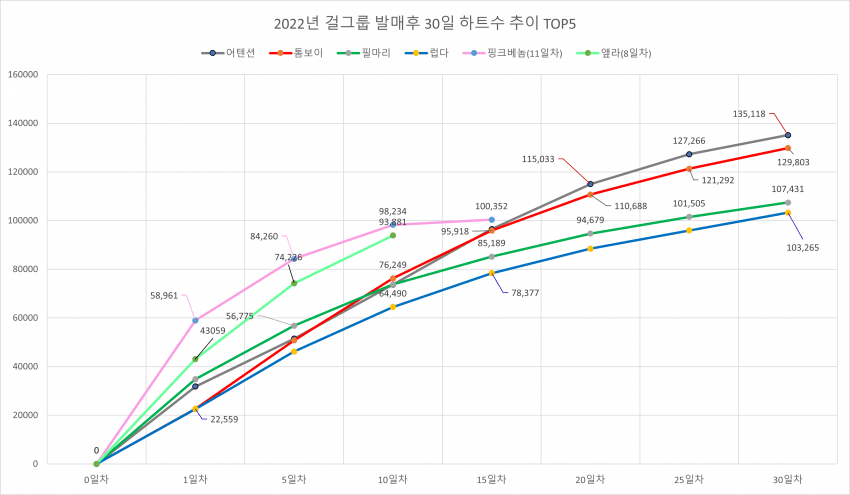 [정보/소식] 2022 걸그룹 하트수 추이 top5 - 인스티즈(instiz) 연예 카테고리
