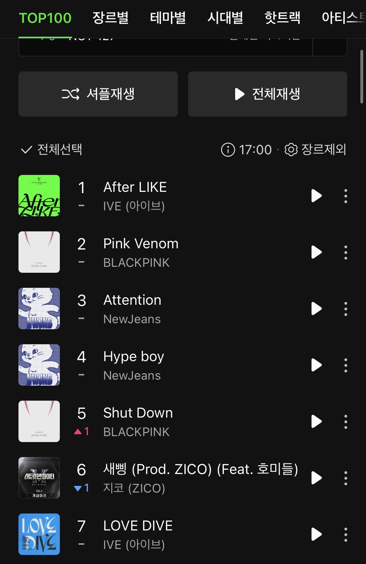 [잡담] 3그룹이 top100 7위 중 6개 차지 - 인스티즈(instiz) (K)POP/예능 카테고리