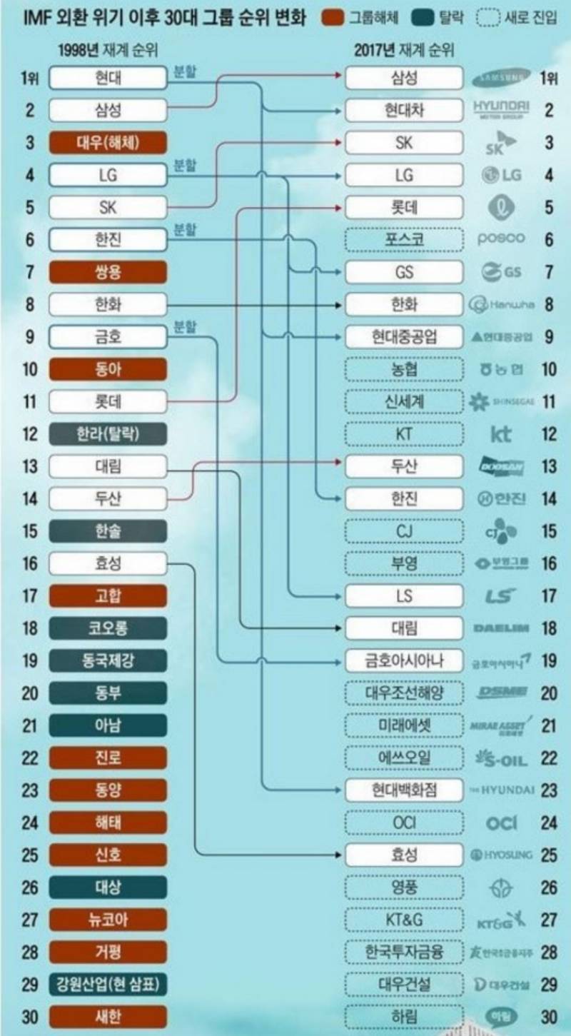 IMF때 망한 기업들 최근버전으로 대입해서 체감해보기래 - 인스티즈(instiz) 일상 카테고리