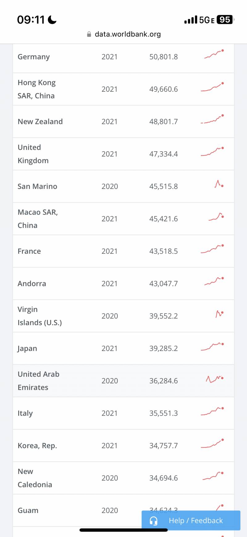 2022년 들어 한국이 1인당 gdp로 영국 일본 뉴질랜드 제침 - 인스티즈(instiz) 익명잡담 카테고리
