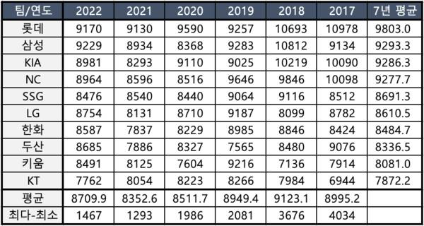 2017 ~ 2022 편성된 이동거리 km - 인스티즈(instiz) 야구 카테고리