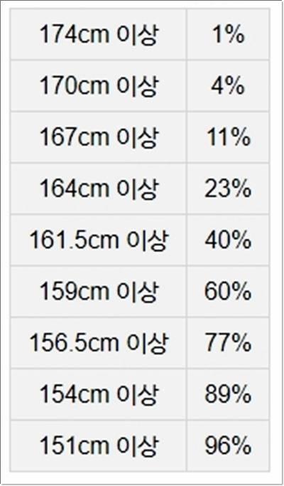 요즘 165가 보통이라는 사람들 이거 봤으면 좋겠음 - 인스티즈(instiz) 익명잡담 카테고리