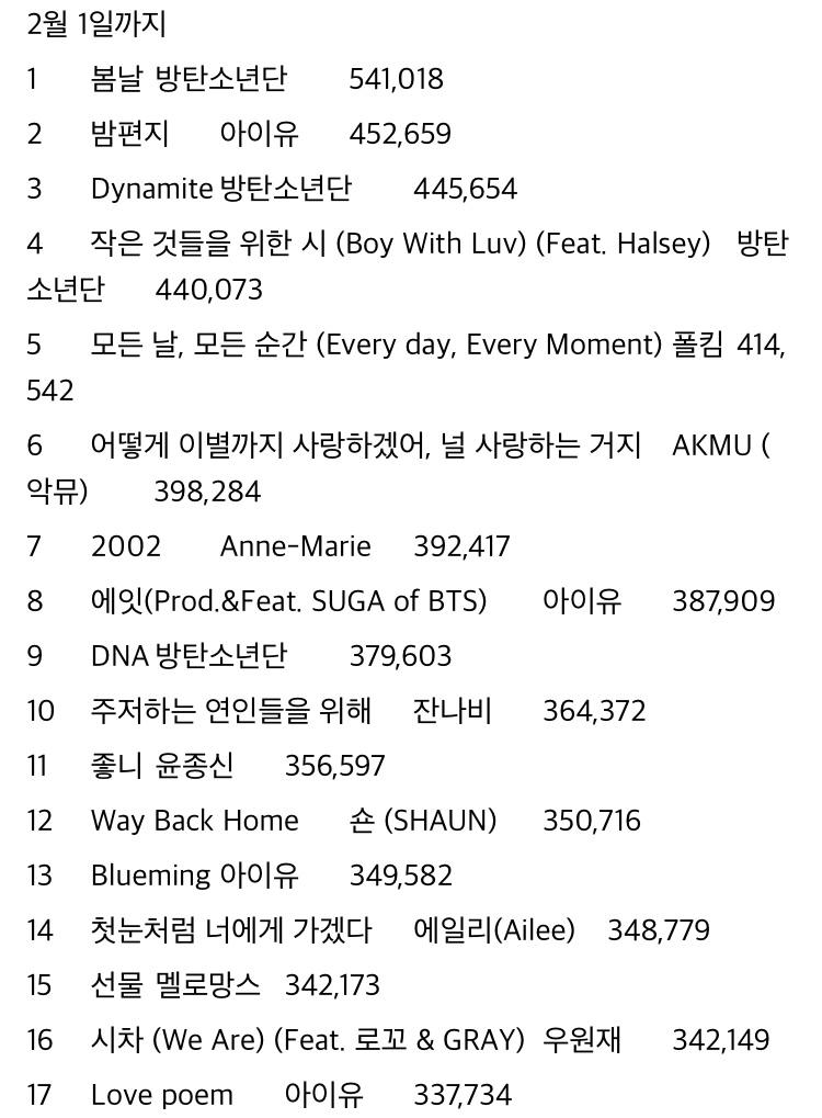 [정보/소식] 멜론 하트수 TOP100 - 인스티즈(instiz) (K)POP/예능 카테고리