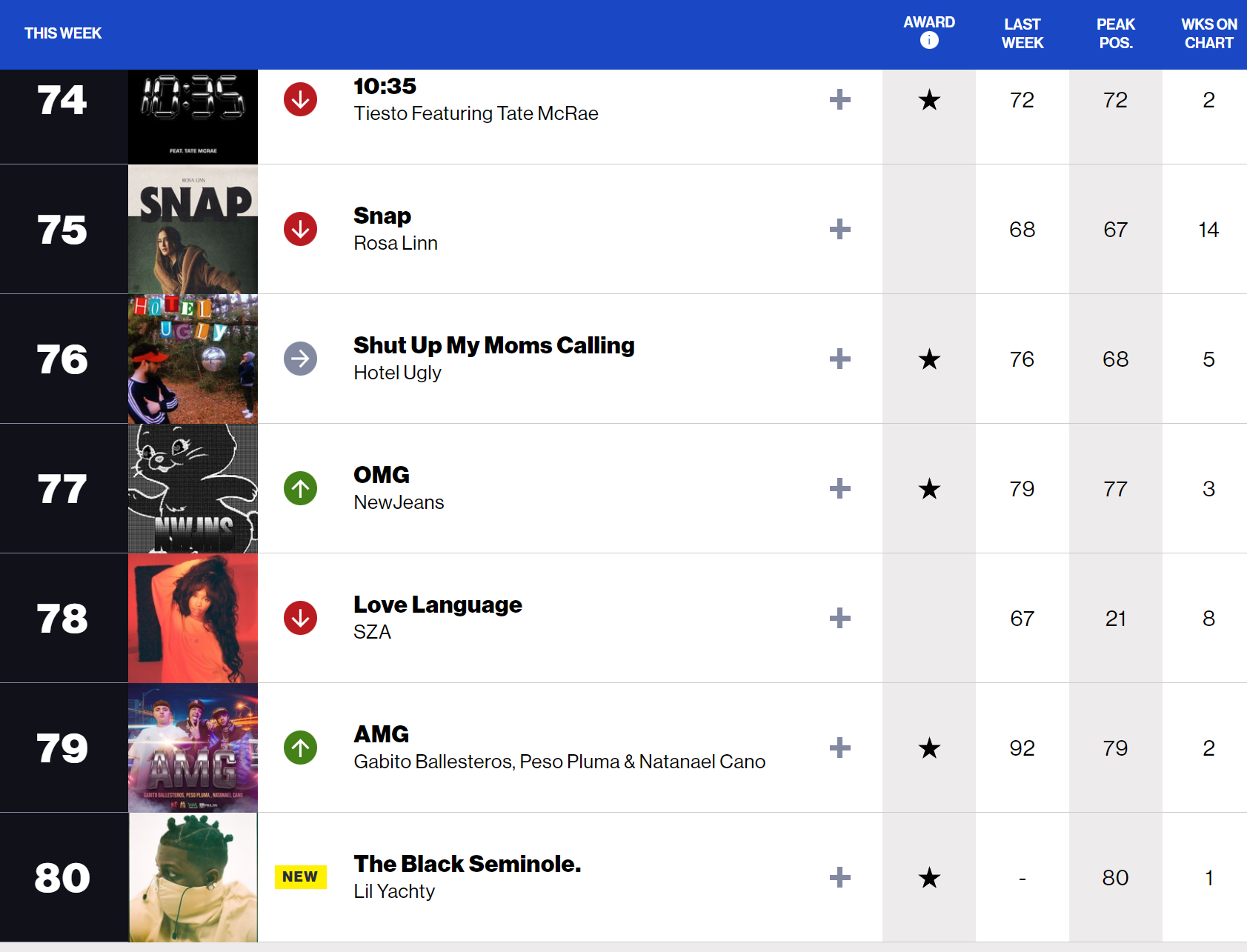 [정보/소식] 뉴진스 OMG 빌보드 Hot100 77위(+2) Ditto 90위(-1) - 인스티즈(instiz) 연예 카테고리