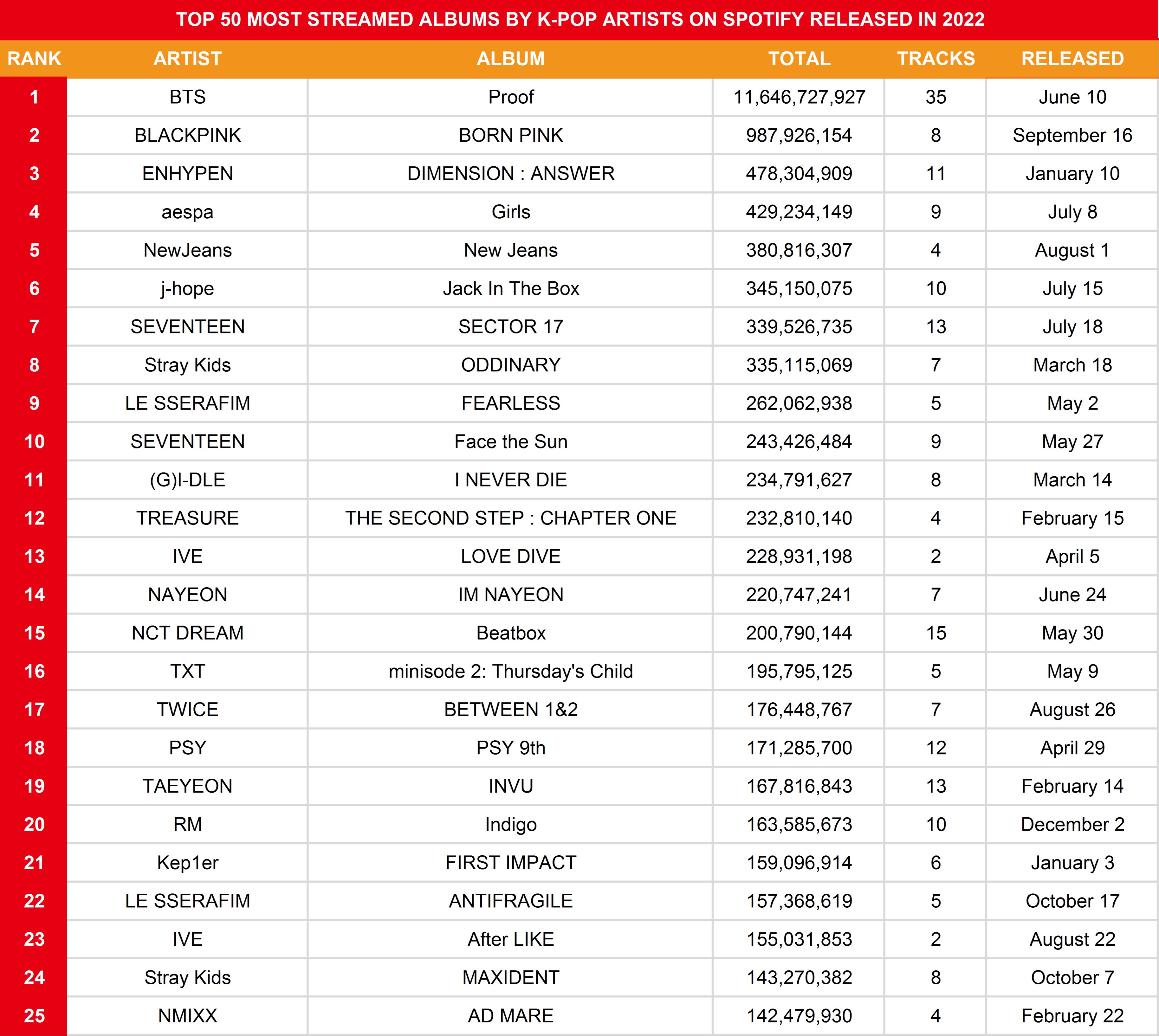 [정보/소식] 2022년 Kpop 아티스, 앨범 스포티파이 순위 - 인스티즈(instiz) (K)POP/예능 카테고리