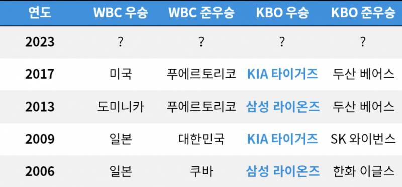 [정보/소식] WBC가 열린해 WBC 우승 팀 및 KBO 리그 한국시리즈 우승 팀 - 인스티즈(instiz) 야구 카테고리