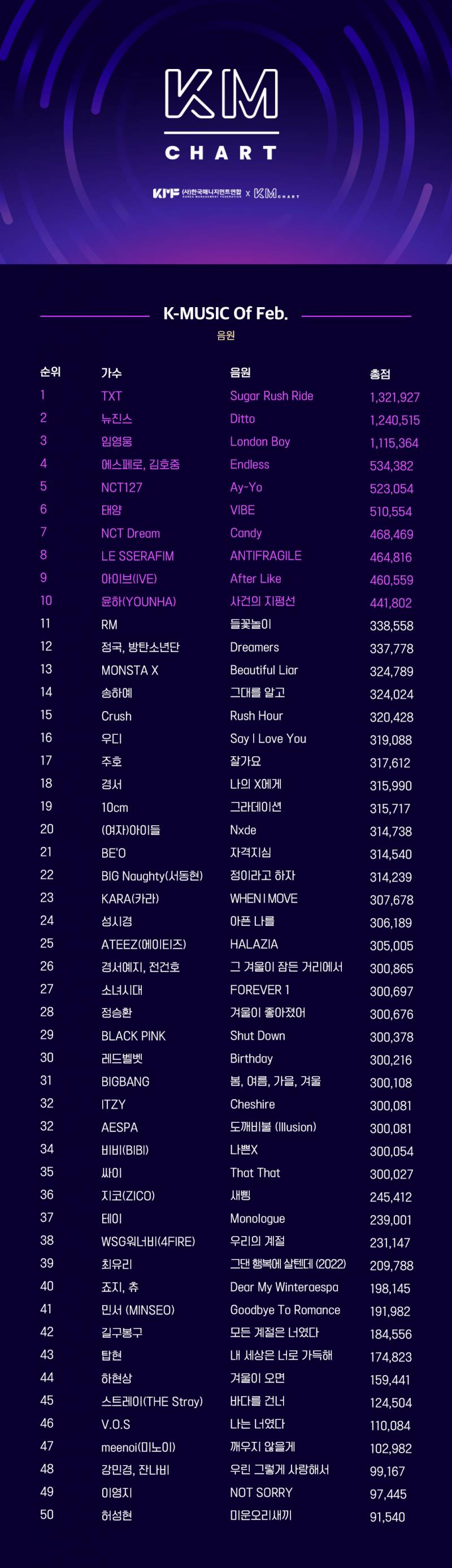 KM 차트 2월 순위 발표 - 인스티즈(instiz) 이슈 카테고리