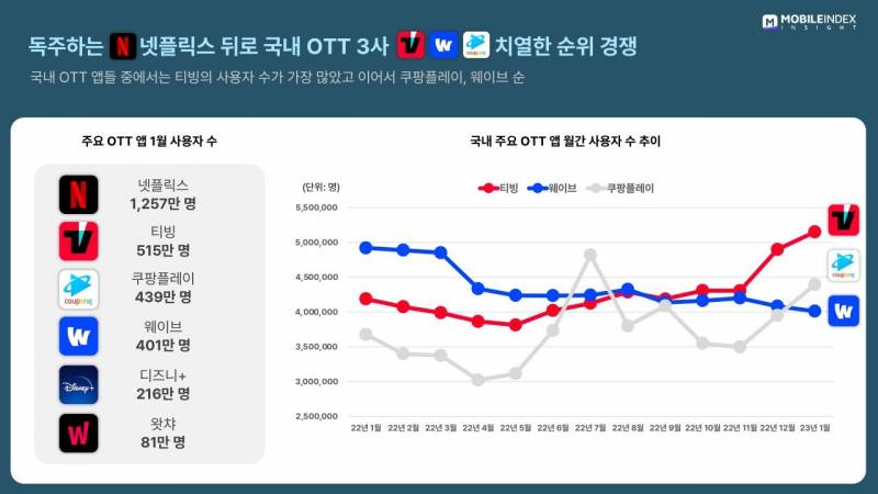 1월 OTT 앱 순위 - 인스티즈(instiz) 익명잡담 카테고리