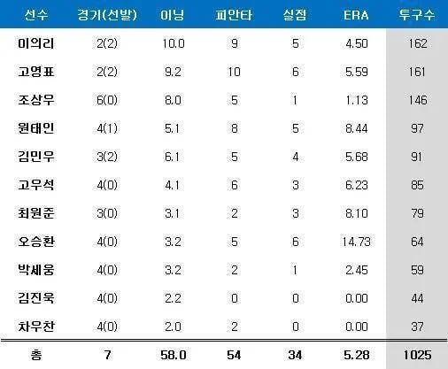도올이랑 wbc 투구수 비교 - 인스티즈(instiz) 야구 카테고리