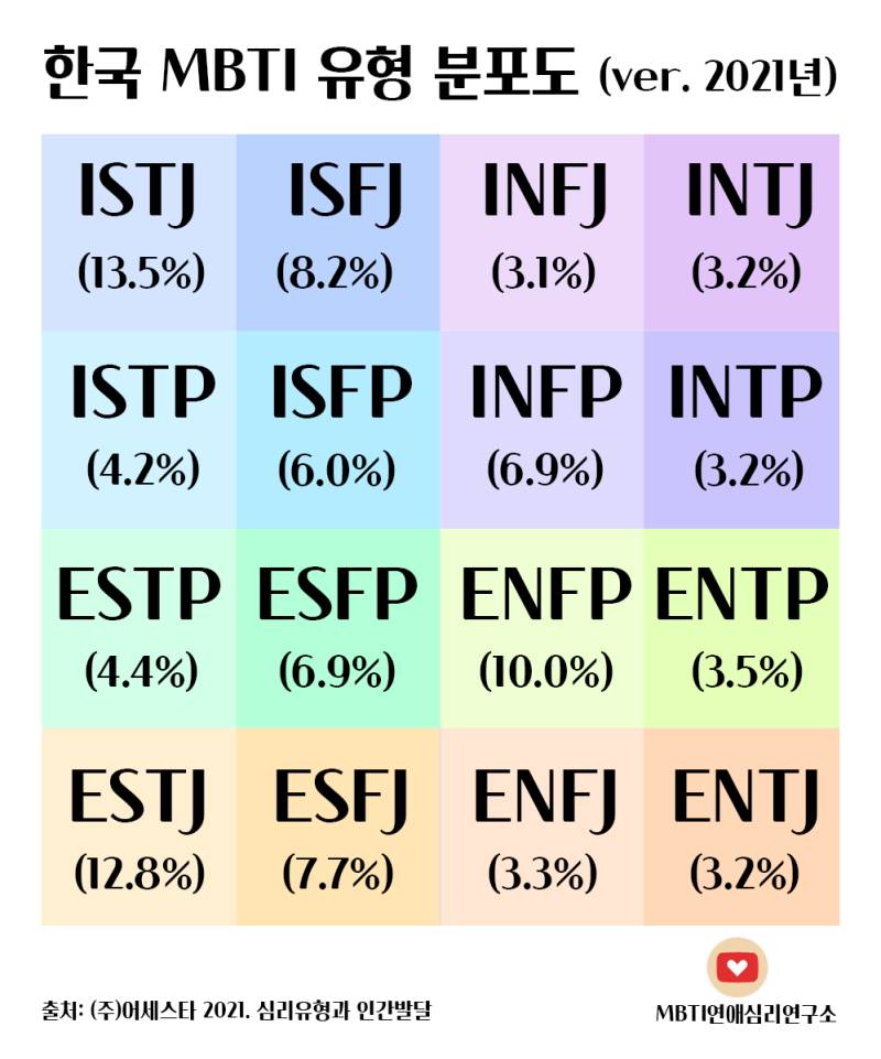 한국인 mbti 분포도 최신 자료래...! - 인스티즈(instiz) 익명잡담 카테고리