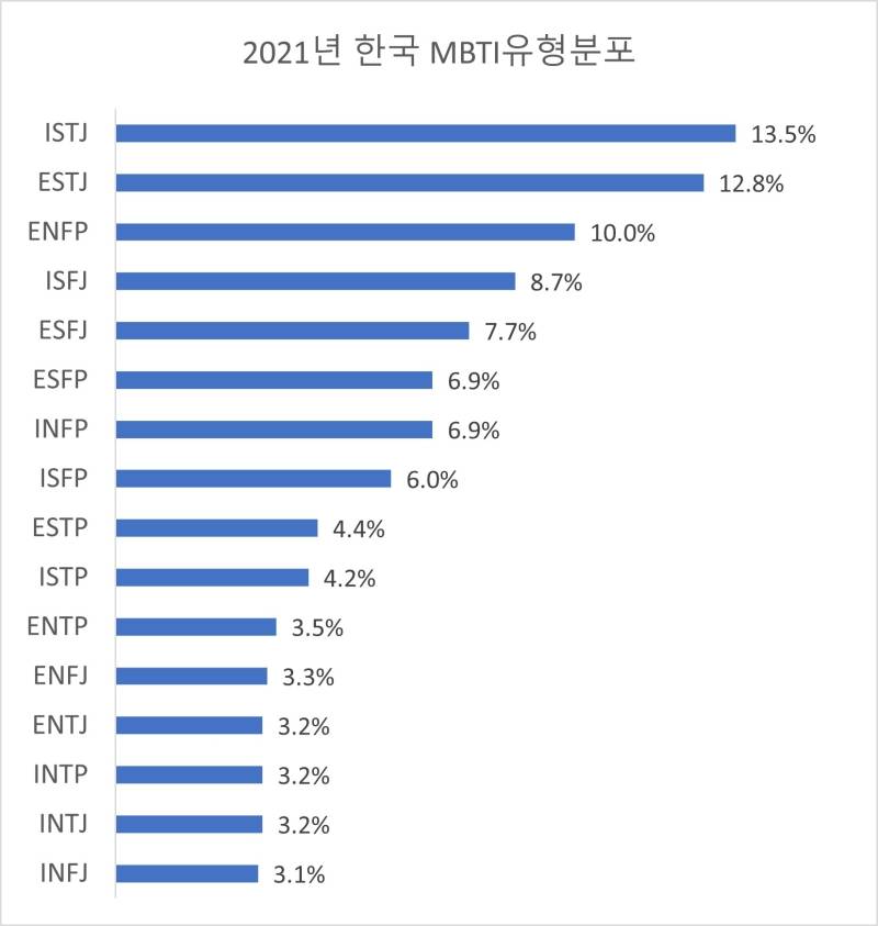 한국인 mbti 분포도 최신 자료래...! - 인스티즈(instiz) 익명잡담 카테고리