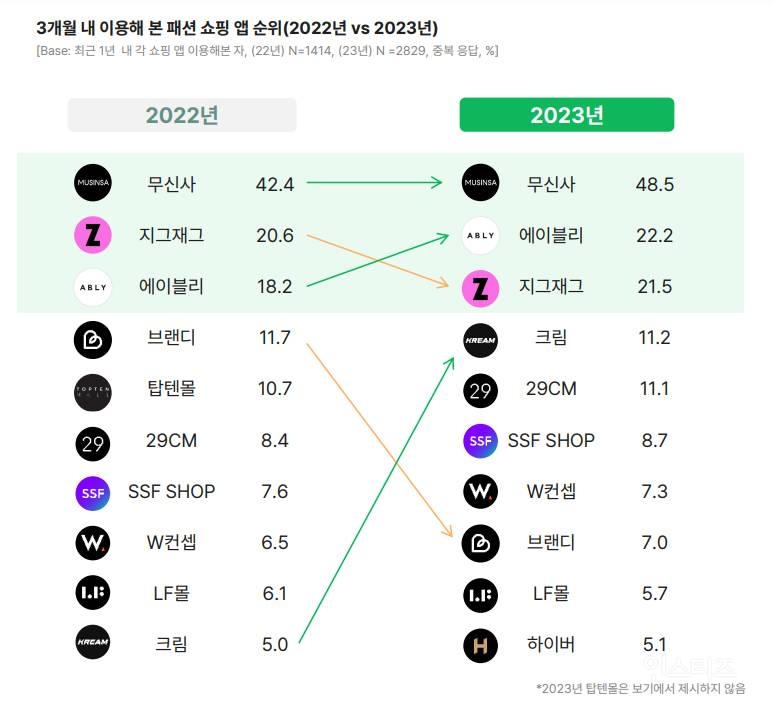 MZ세대 패션 앱 트렌드 리포트 2023 - 인스티즈(instiz) 이슈 카테고리