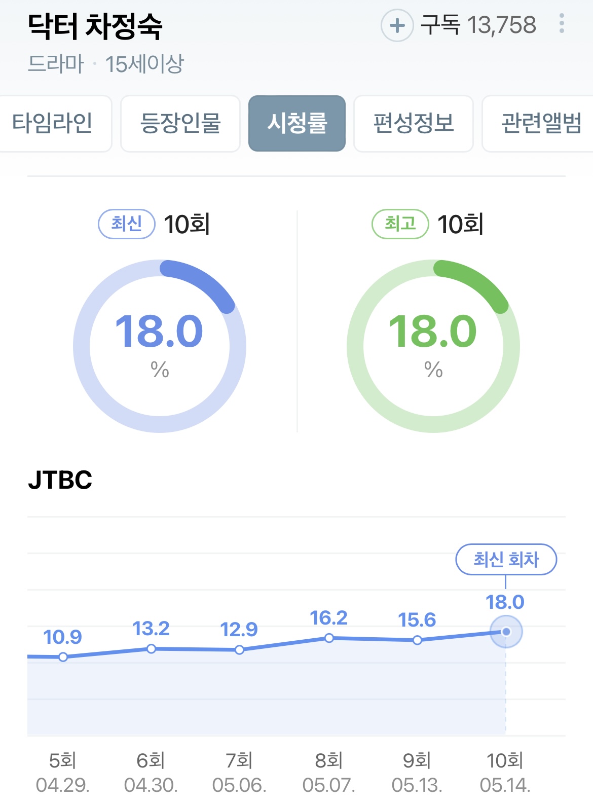 [잡담] JTBC 시청률 역대 TOP3드라마랑 닥터 차정숙 추이 👍🏼 - 인스티즈(instiz) 카테고리