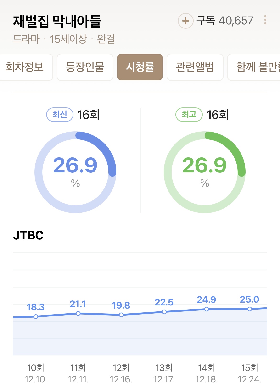 [잡담] JTBC 시청률 역대 TOP3드라마랑 닥터 차정숙 추이 👍🏼 - 인스티즈(instiz) 카테고리