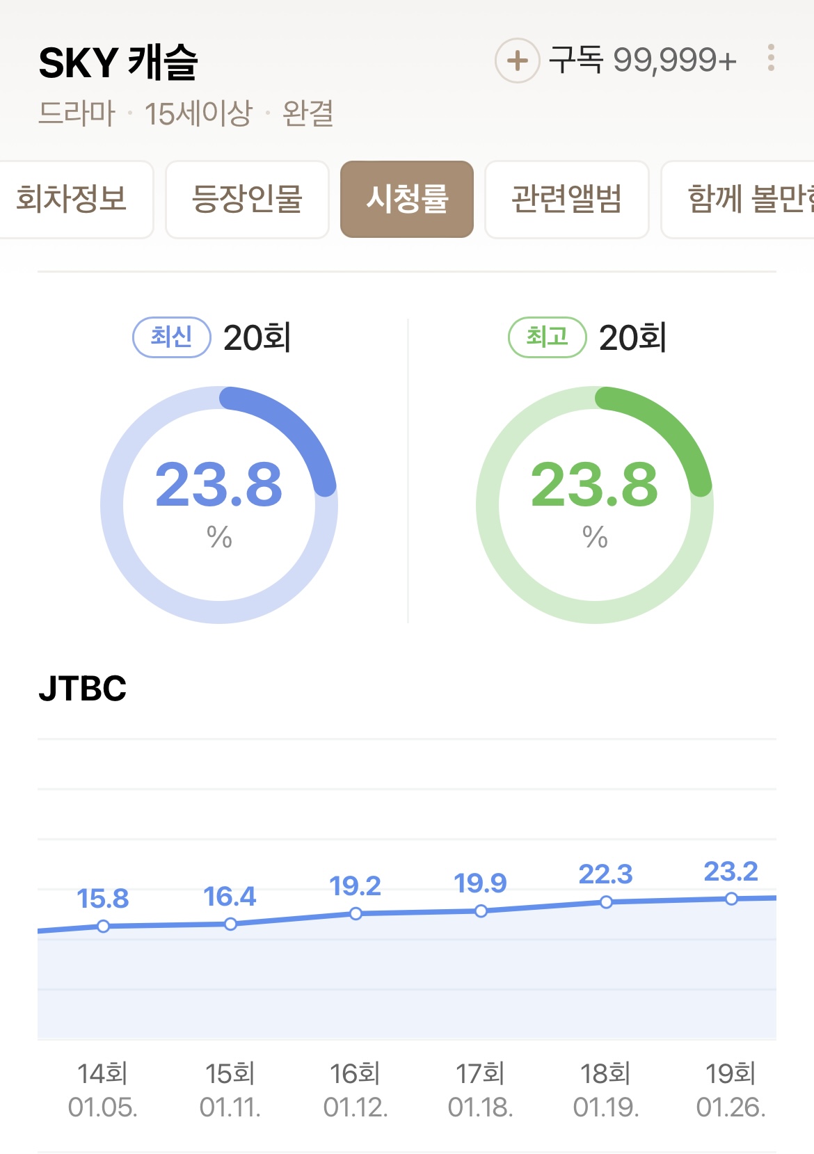 [잡담] JTBC 시청률 역대 TOP3드라마랑 닥터 차정숙 추이 👍🏼 - 인스티즈(instiz) 카테고리