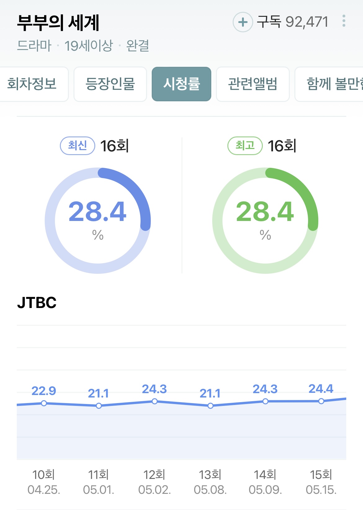 [잡담] JTBC 시청률 역대 TOP3드라마랑 닥터 차정숙 추이 👍🏼 - 인스티즈(instiz) 카테고리