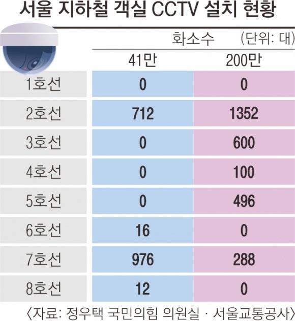 서울 지하철 cctv 현황이래 - 인스티즈(instiz) 일상 카테고리