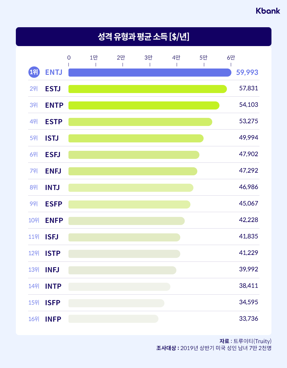 MBTI별 평균 연봉 - 인스티즈(instiz) 일상 카테고리