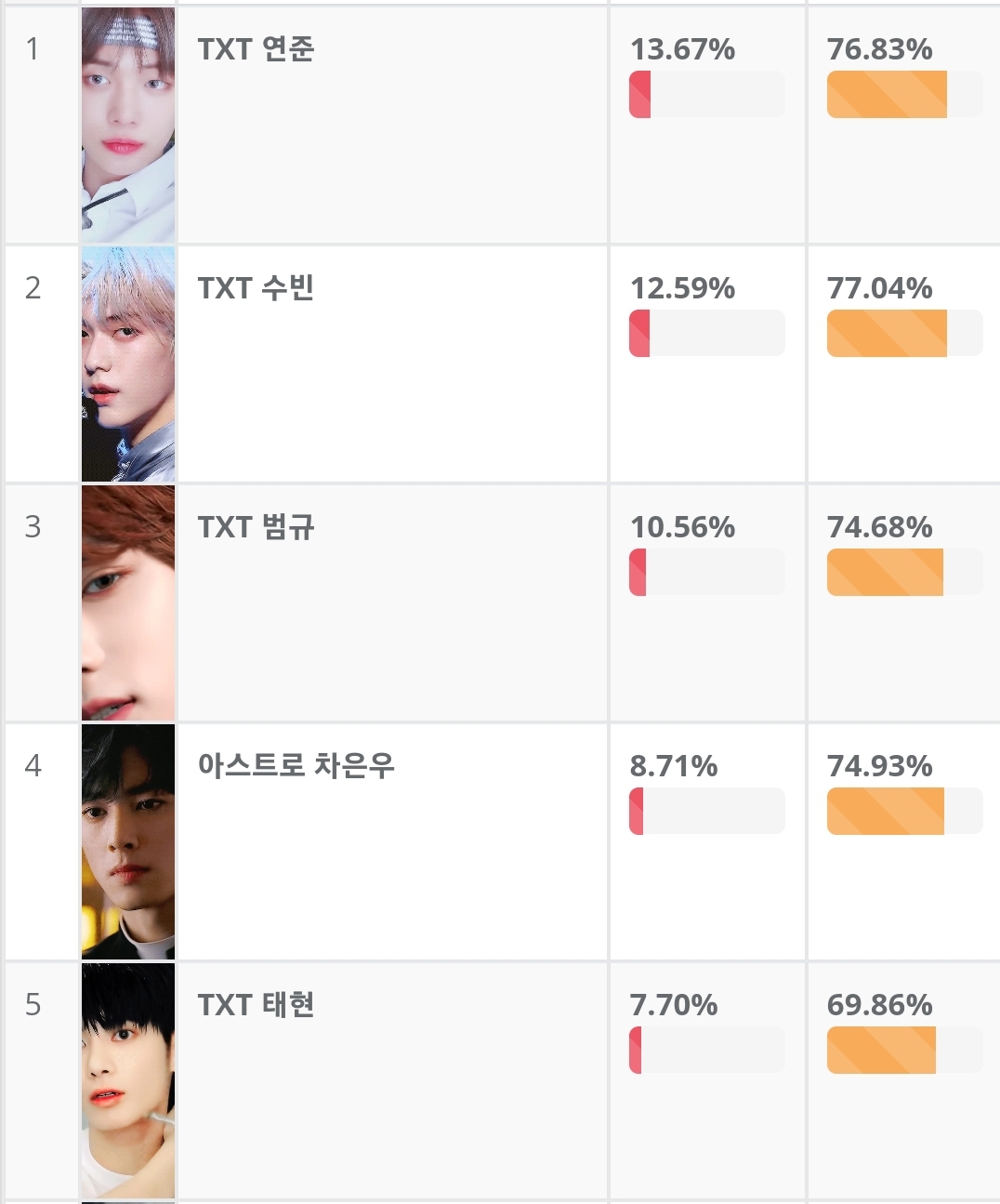 [잡담] 남녀 아이돌 이상형 월드컵 TOP5 - 인스티즈(instiz) (K)POP/예능 카테고리