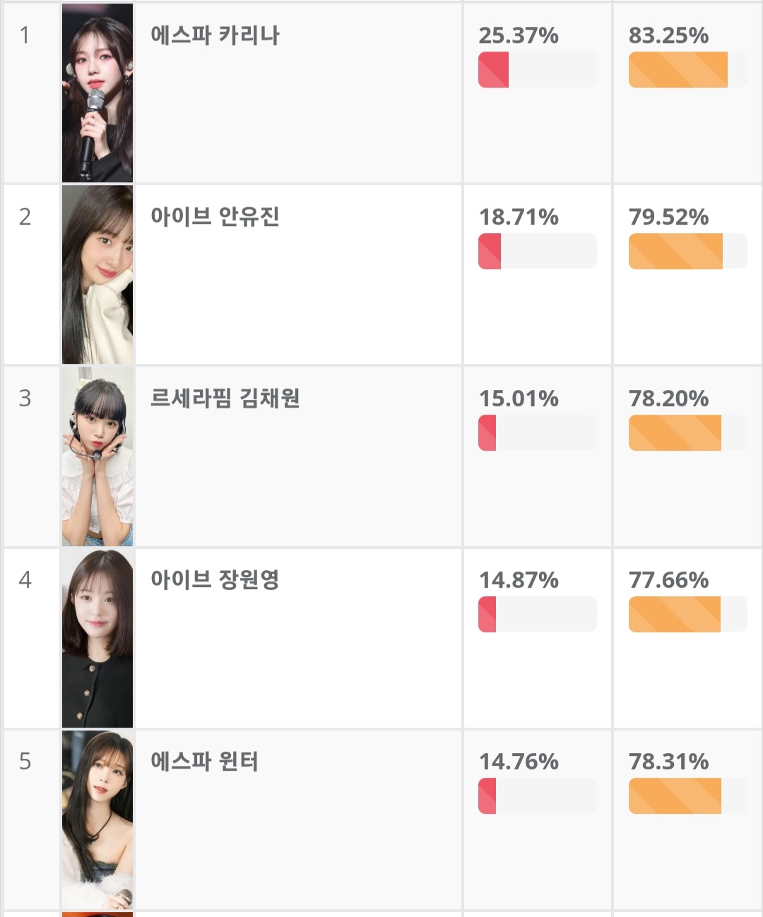 [잡담] 남녀 아이돌 이상형 월드컵 TOP5 - 인스티즈(instiz) (K)POP/예능 카테고리