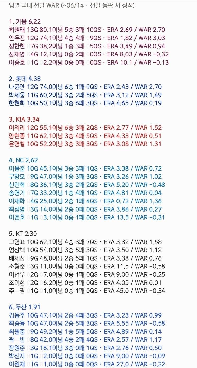 [정보/소식] 팀 국내선발 WAR 순위(~6/14 선발 등판 시 성적) - 인스티즈(instiz) 야구 카테고리