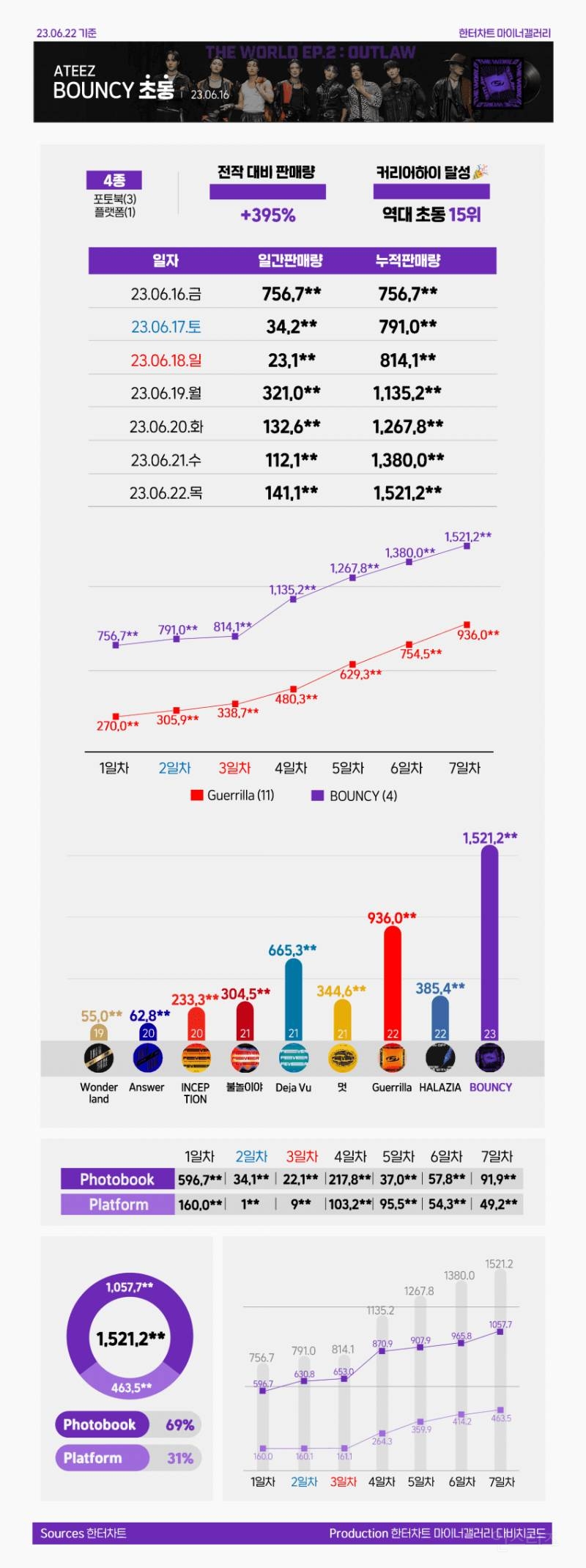 데뷔 5년만에 초동 300배 뛴 그룹 - 인스티즈(instiz) 이슈 카테고리