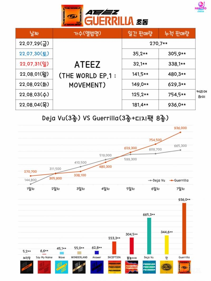 데뷔 5년만에 초동 300배 뛴 그룹 - 인스티즈(instiz) 이슈 카테고리