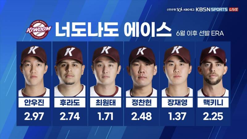 큠 선발들 ERA 봐라.. - 인스티즈(instiz) 야구 카테고리