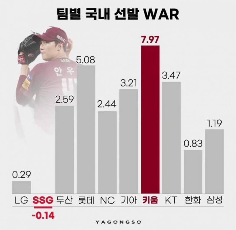 팀 별 국내 선발 war - 인스티즈(instiz) 카테고리