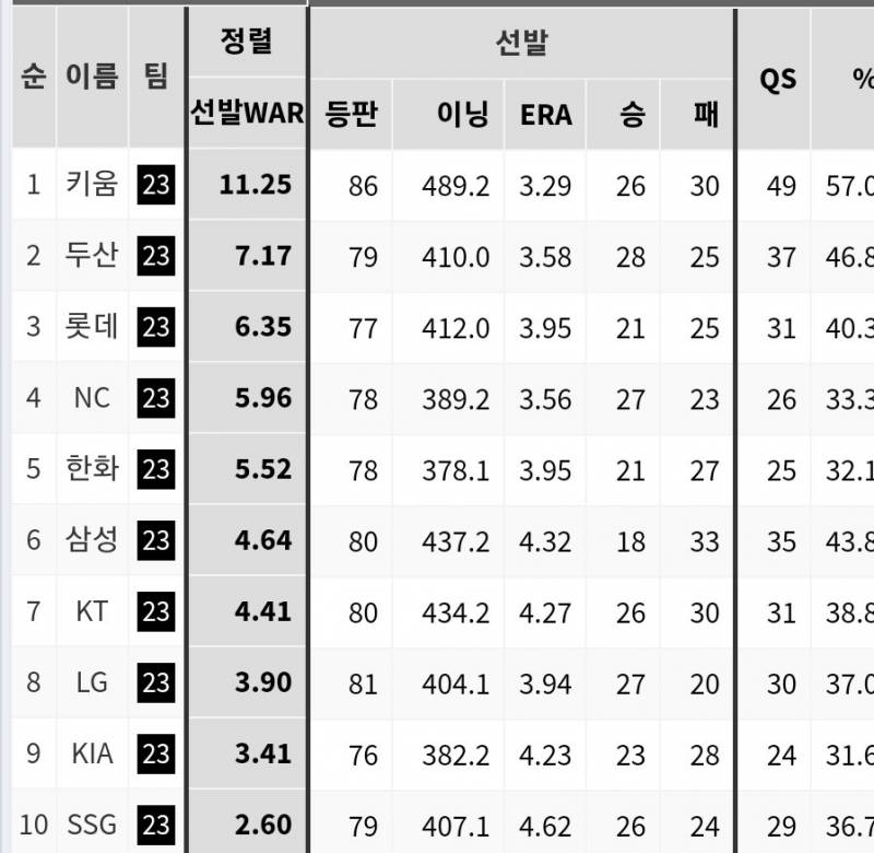 선발투수war - 인스티즈(instiz) 카테고리