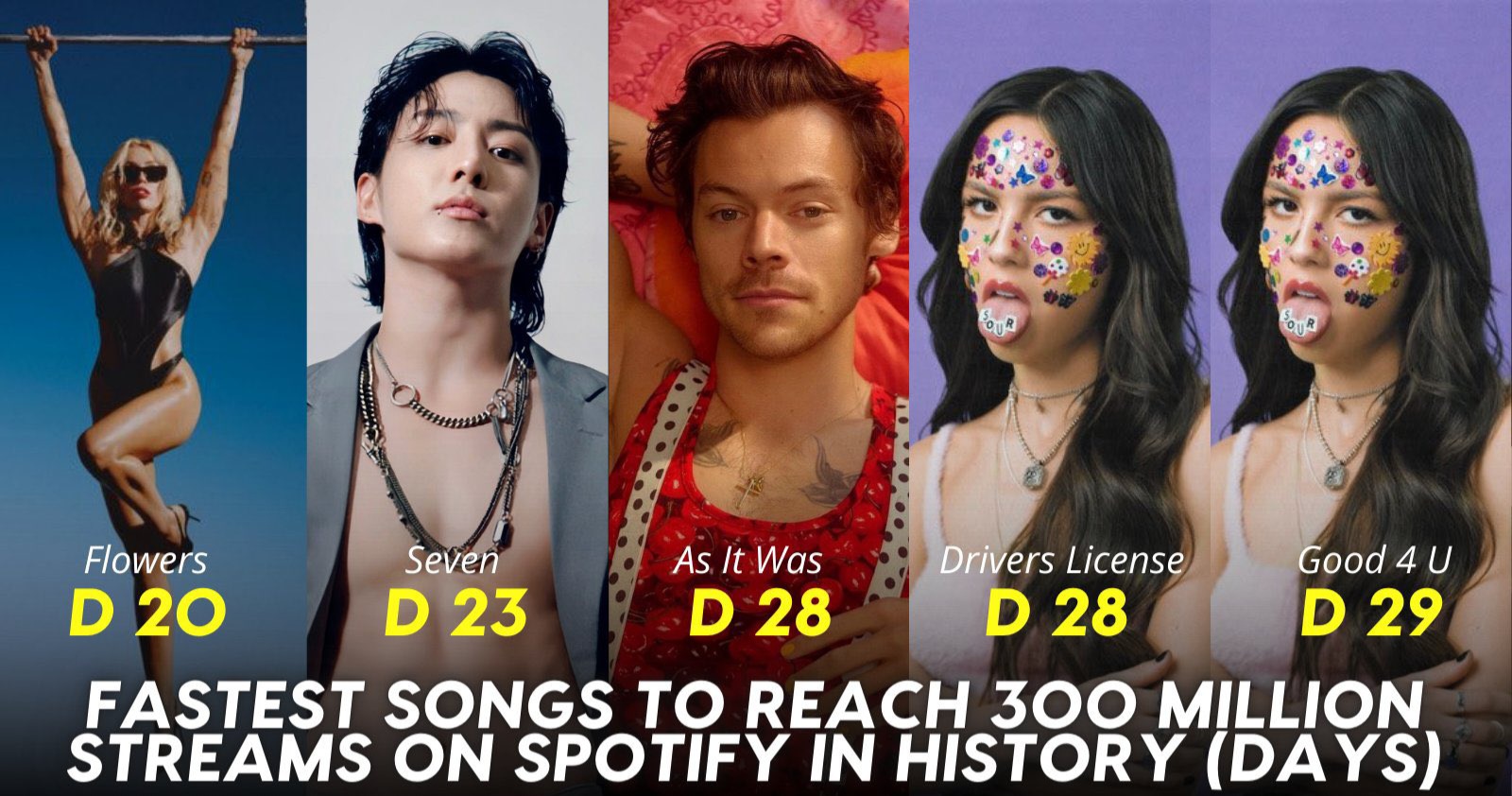 [정보/소식] 가장 빠른 3억 스밍 달성 곡 TOP5 (Spotify) - 인스티즈(instiz) 연예 카테고리