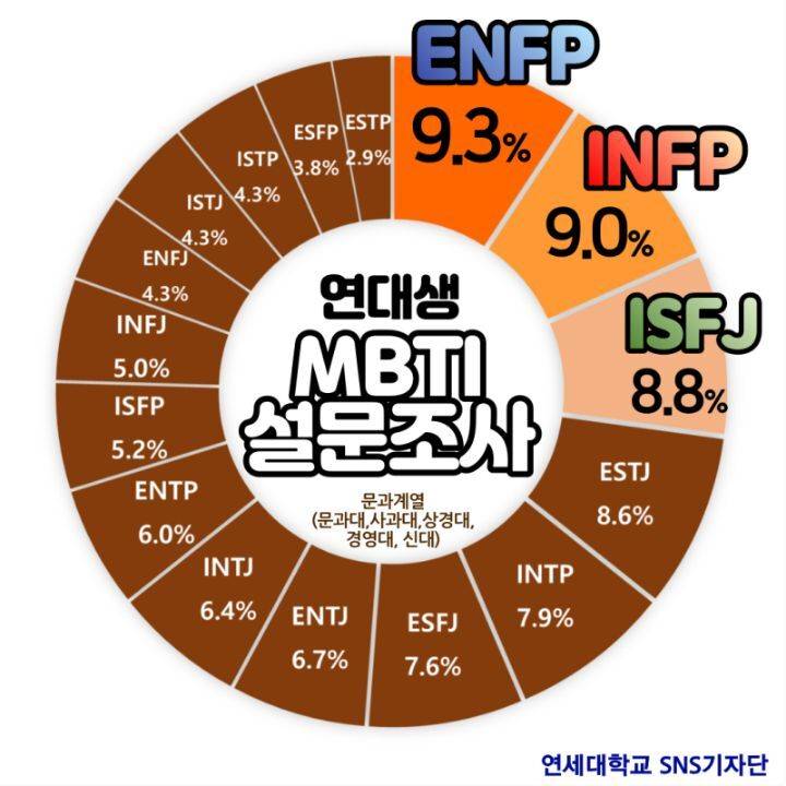 Mbti 성적론이 구라인 이유 - 인스티즈(instiz) 일상 카테고리