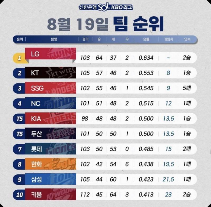 두달전 순위와 현재 순위 - 인스티즈(instiz) 야구 카테고리