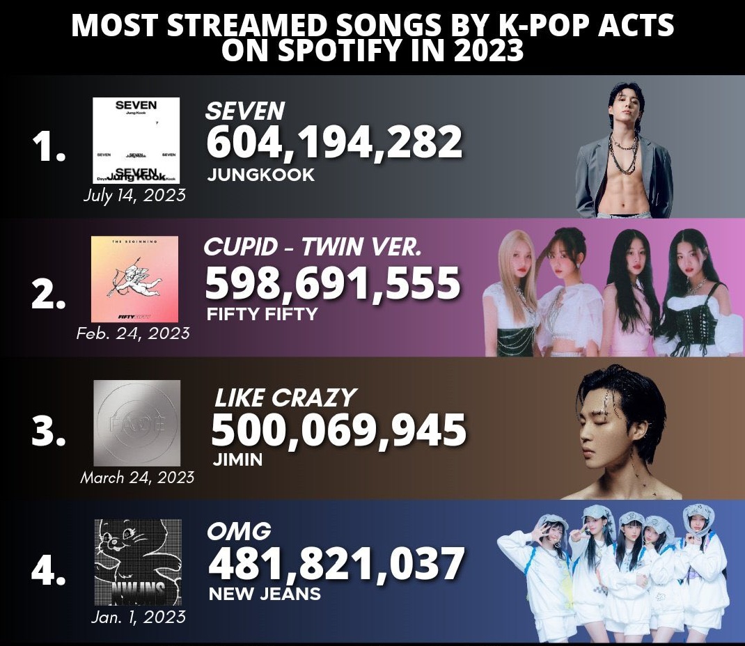 [정보/소식] 스포티에서 가장 많이 재생된 23년 발매 kpop 곡 Top4 - 인스티즈(instiz) 연예 카테고리