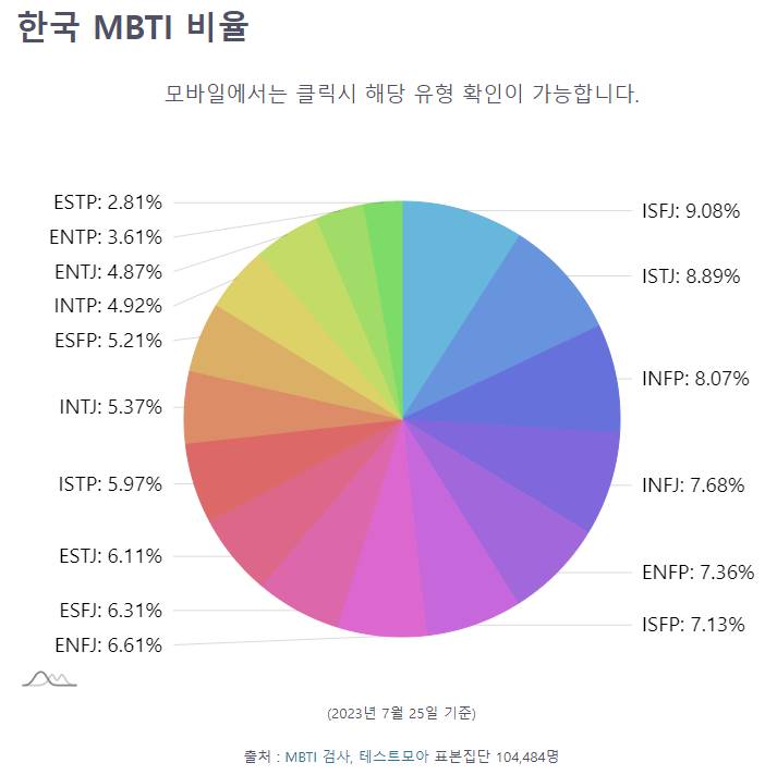 한국인 MBTI 통계라는데 - 인스티즈(instiz) 일상 카테고리