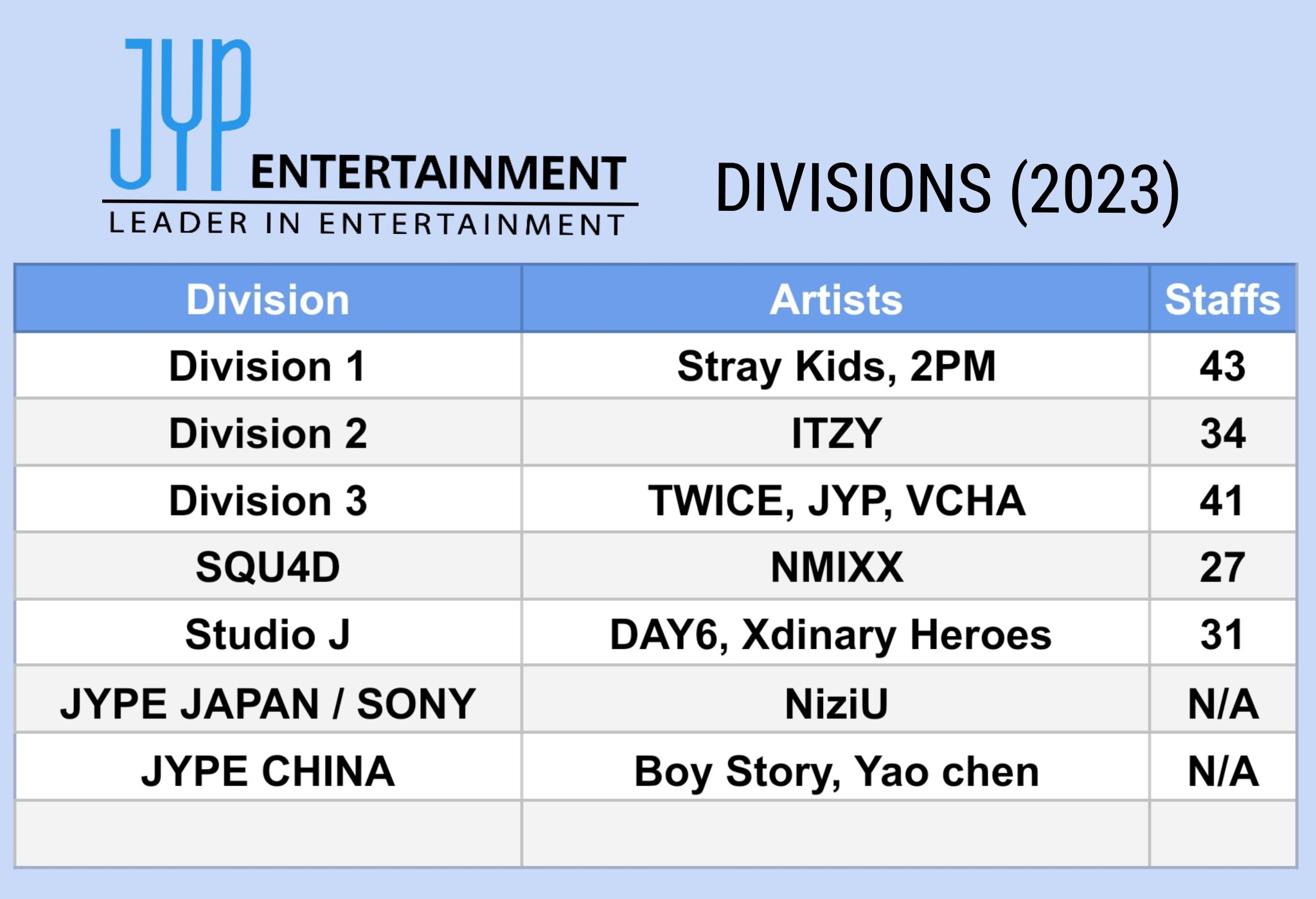 [잡담] JYP 본부별 아티스트 - 인스티즈(instiz) 연예 카테고리