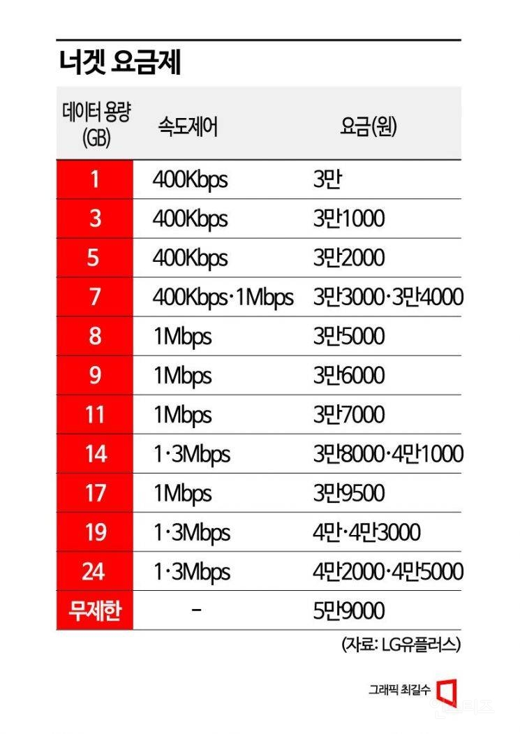 5G 요금제 3만원부터 사용할 수 있는 너겟 요금제 출시 - 인스티즈(instiz) 이슈 카테고리