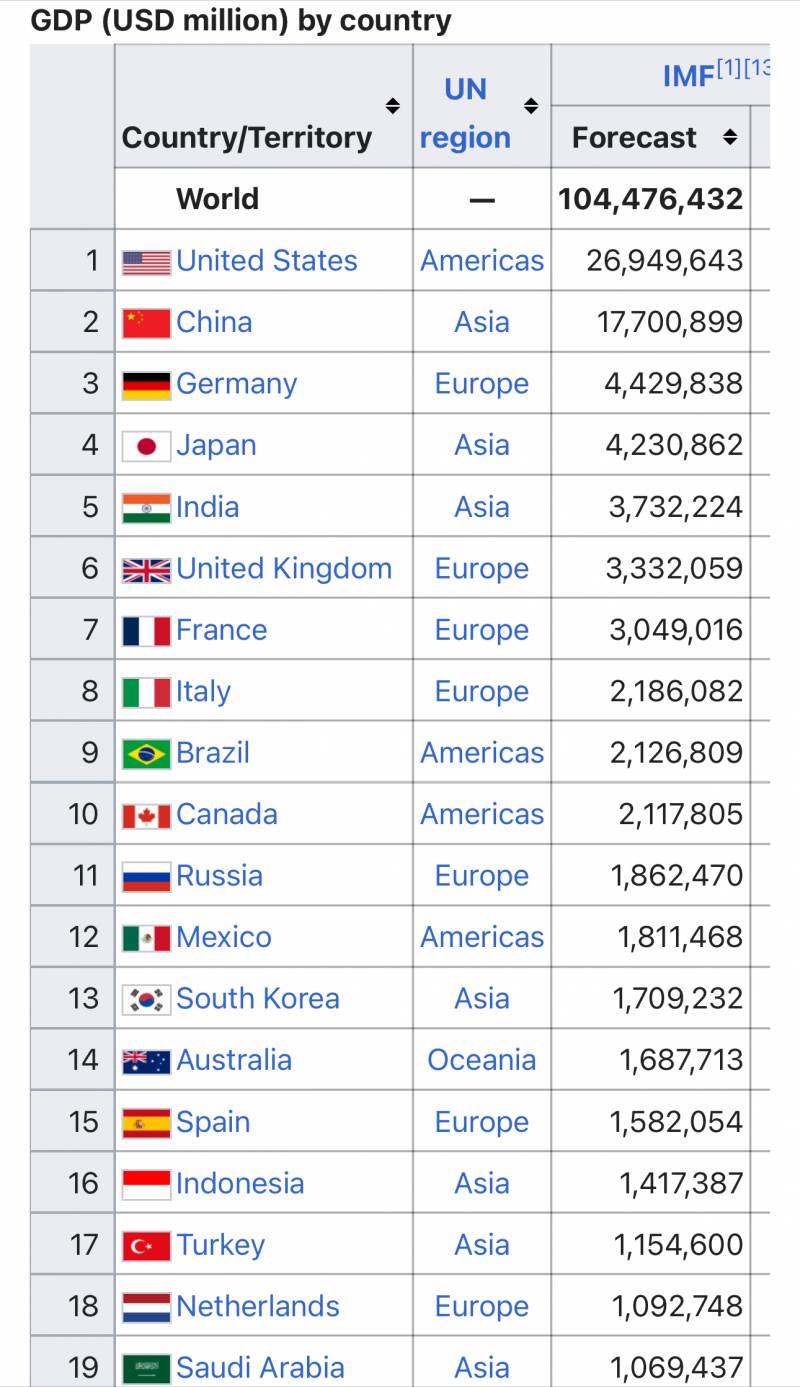 [잡담] 우리나라 GDP 순위 점점 내려가네 ㅠㅠ - 인스티즈(instiz) 일상 카테고리