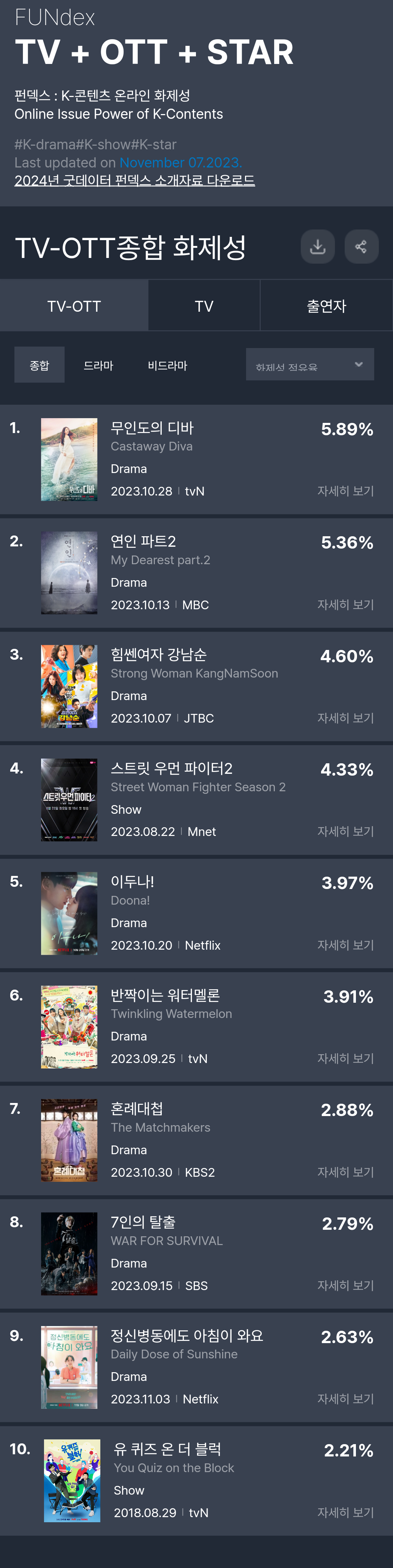 [정보/소식] 10월 4째주 TV+OTT 통합 화제성 순위 - 인스티즈(instiz) 드영배 카테고리